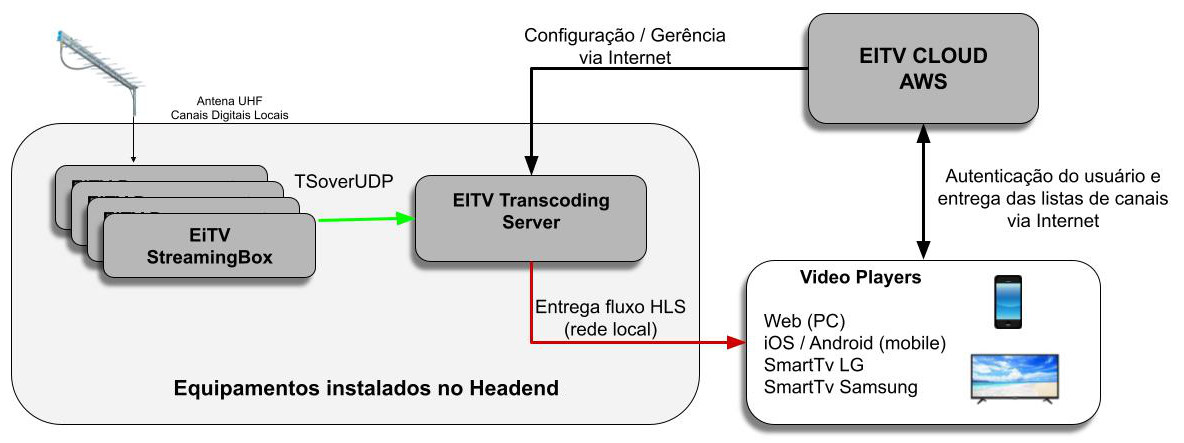 EiTV IPTV & VOD | EiTV